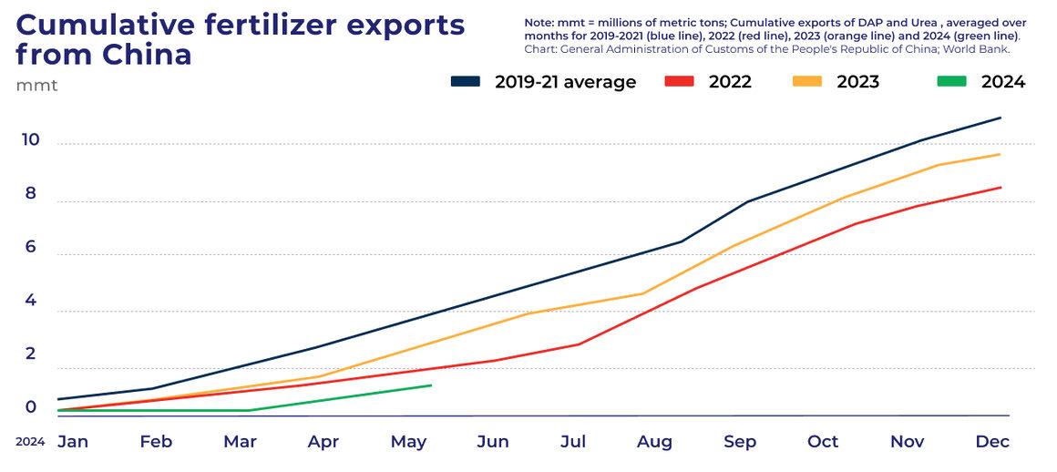 Global Fertilizer Market Outlook 2025