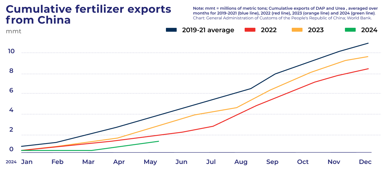 Global Fertilizer Market Outlook 2025