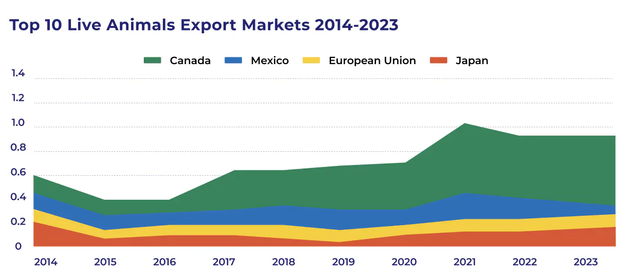 Live Animal Export from the US: Statistics, Rules and Recommendations